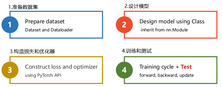 PyTorch深度学习实践概论笔记9-SoftMax分类器_softmax分类器 概率分类-CSDN博客