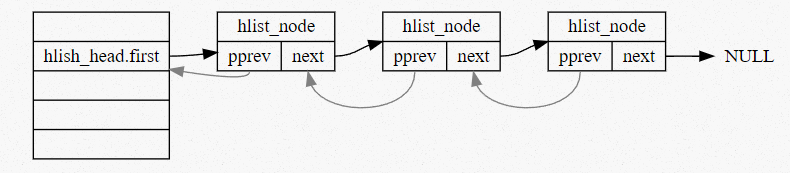 Linux中的List，HList 和 Hash Table-CSDN博客