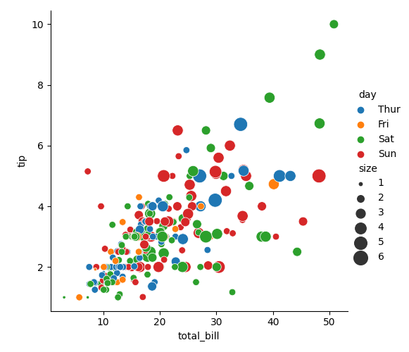 Seaborn系列(二)：关系绘图_sns.relplot-CSDN博客