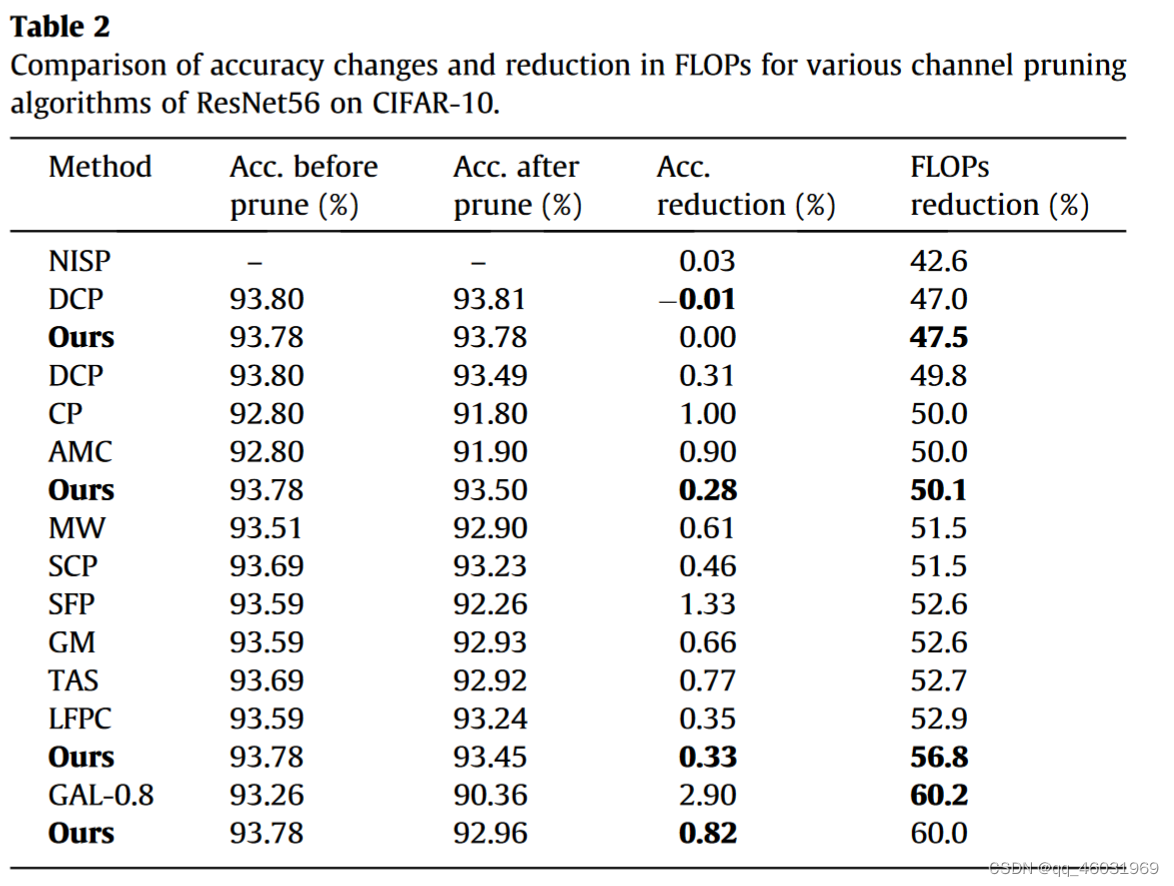 论文解读《Channel pruning based on convolutional neural network sensitivity》-CSDN博客
