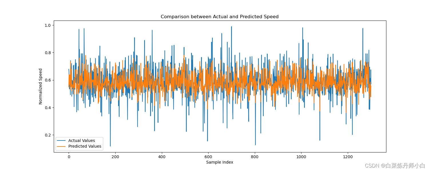 深度学习BPNN落地实战代码_python bpnn-CSDN博客