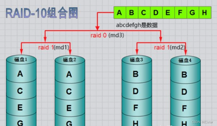 RAID磁盘阵列详解_系统盘做raid几-CSDN博客