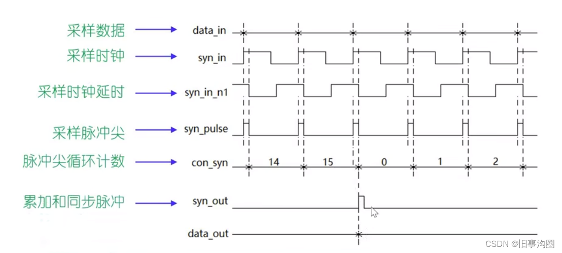Verilog语言入门——边学边练verilog边码边学 源码 Csdn博客