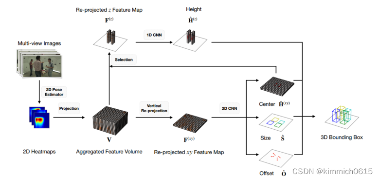 每日论文记录15-Faster VoxelPose: Real-time 3D Human PoseEstimation by Orthographic Projection（ECCV2022 ...