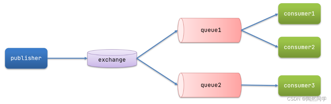 【RabbitMQ】Fanout、Direct、Topic、消息转换器_mq fanout-CSDN博客