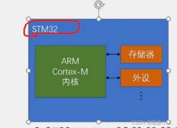STM32F1单片机零基础学习（1）_arm a:application;r:realtime;m:microcontroller-CSDN博客