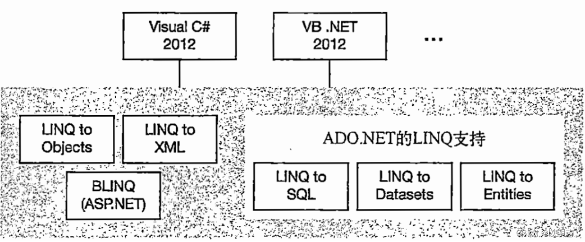LinQ学习详略版（linq个人感觉非常好用）-CSDN博客
