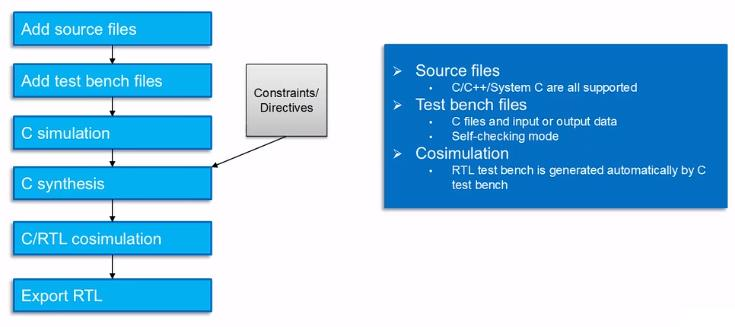 课时2：Vitis HLS设计流程介绍——Vitis HLS教程-CSDN博客