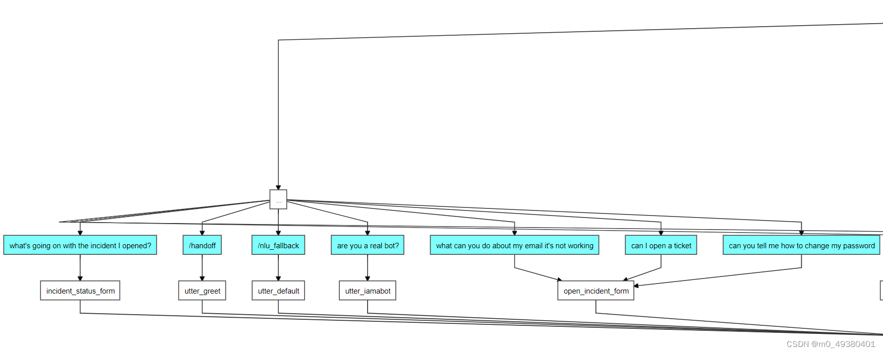 Rasa对话机器人之HelpDesk (一)_对话流程图-CSDN博客