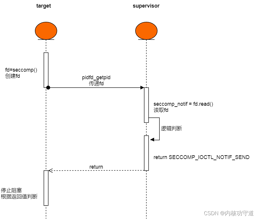 【云安全系列】让seccomp“动“起来 Seccompnotify Seccomp Bpf Csdn博客