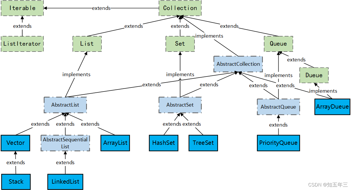 【java基础】Collection集合框架图-CSDN博客