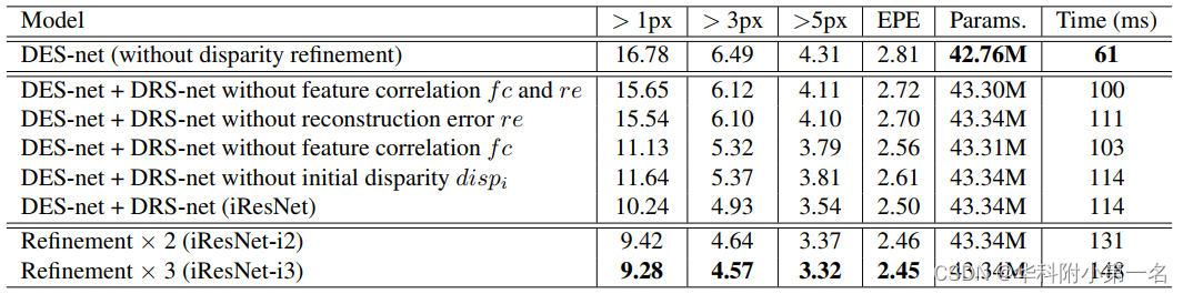 【论文简述及翻译】Learning for Disparity Estimation through Feature Constancy（CVPR 2018）-CSDN博客