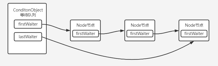 Java并发编程之Condition接口与ConditionObject等待队列源码详解_java 等待队列是在condition中实现的吗-CSDN博客