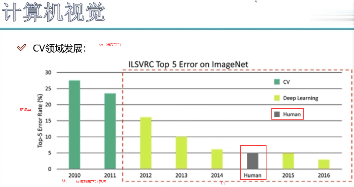 CNN-计算机视觉在CV领域发展介绍、实际应用、卷积层、池化层_cnn在cv-CSDN博客