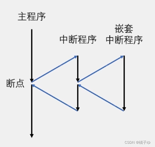 备赛电赛学习stm32篇（四）：exit外部中断stm32 Exit Csdn博客 