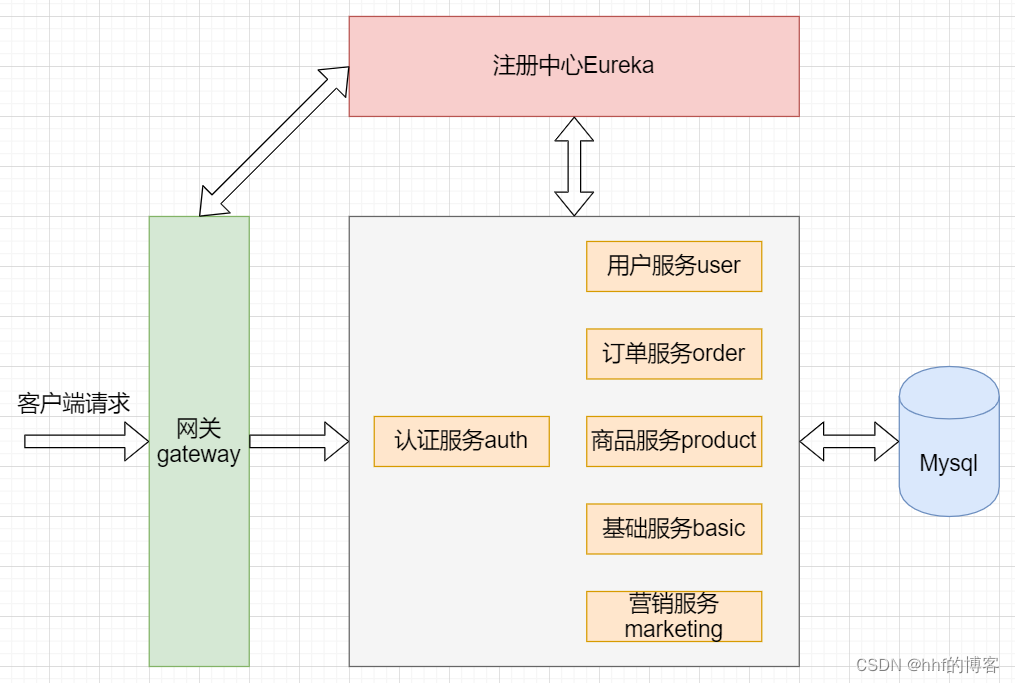 SpringCloud+Mybatis实现微服务电商系统_springcloud 电商-CSDN博客