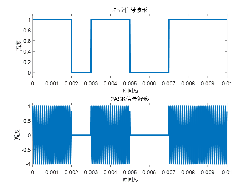 通信原理与MATLAB(六):2ASK的调制解调_ask调制解调示意图-CSDN博客