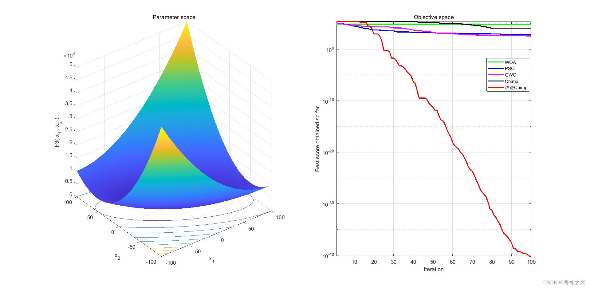 【优化算法】基于matlab Cubic混沌初始化结合纵横策略、正弦余弦算子的黑猩猩优化算法求解单目标优化问题【含matlab源码 2065期】黑猩猩算法matlab Csdn博客