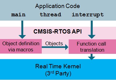 POSIX和CMSIS接口_posix cmsis-CSDN博客