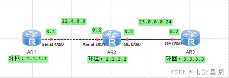 HCIP---OSPF--LSA详解_ospflsa老化时间到达30分钟会怎样-CSDN博客
