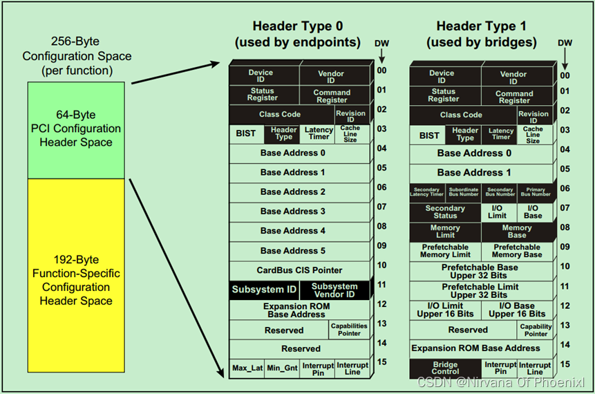 PCI Express解析——系列文章【5】：PCIe原理分析之——PCI Express 配置解析(BDF、BAR)、 MEM Read举例_ep设备 终端电阻-CSDN博客