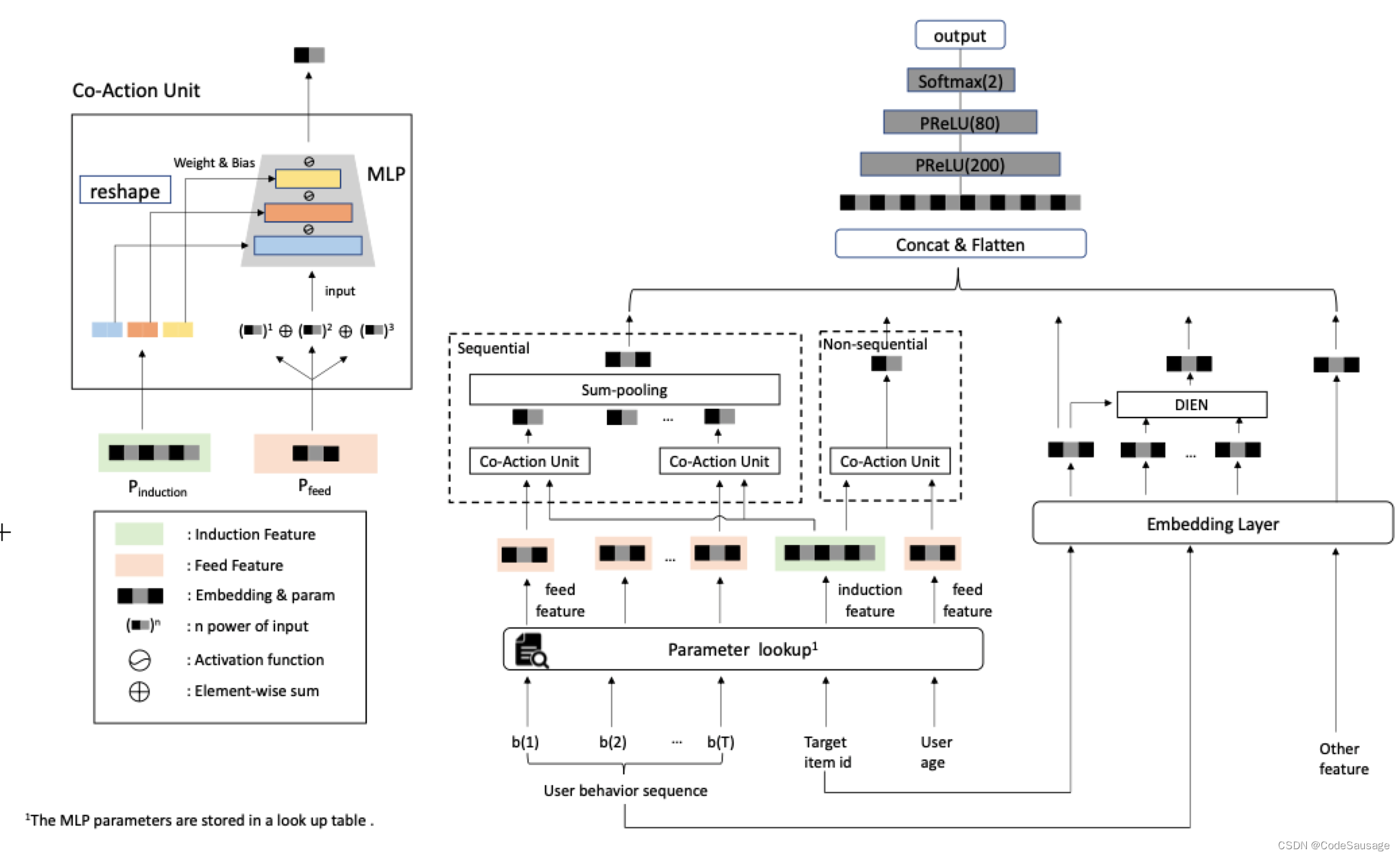 Feature Co-Action模型解读_co-action network-CSDN博客