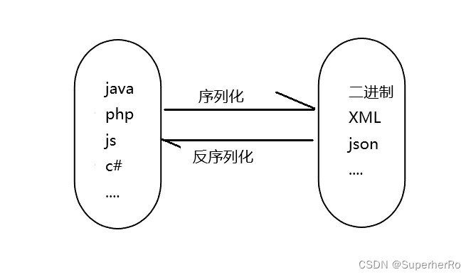 WEB攻防-PHP反序列化&原生类TIPS&CVE绕过漏洞&属性类型特征-CSDN博客