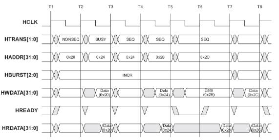 AMBA AHB总线——介绍与应用_ahb matrix-CSDN博客
