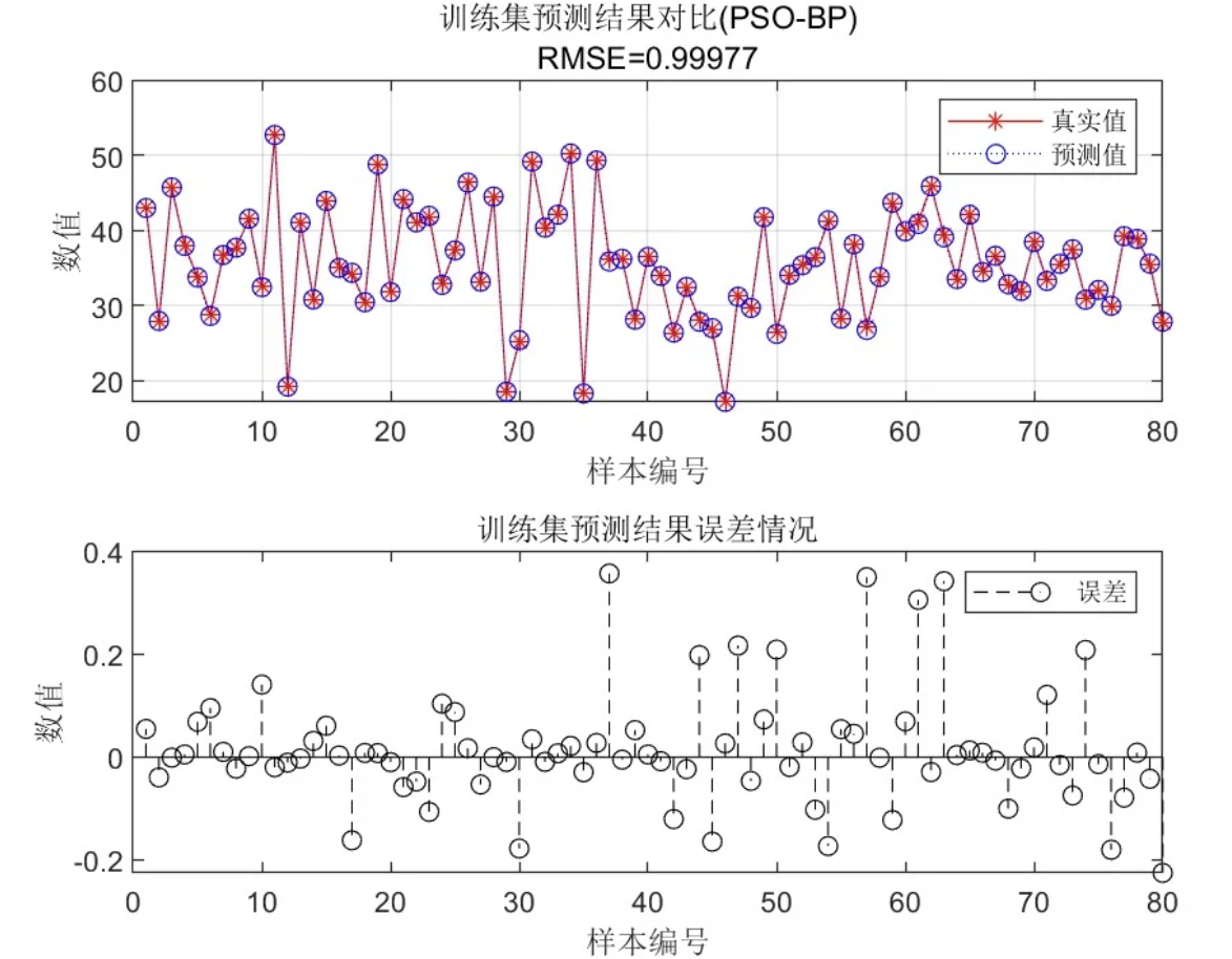 基于pso Bp粒子群算法优化bp网络多维回归预测研究（matlab代码实现） Csdn博客