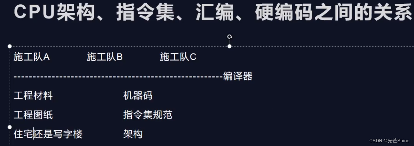 【计算机 Cpu架构,】cpu指令集和硬编码 Csdn博客