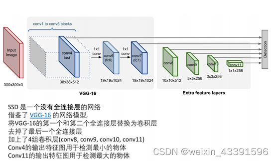目标检测-SSD300-CSDN博客