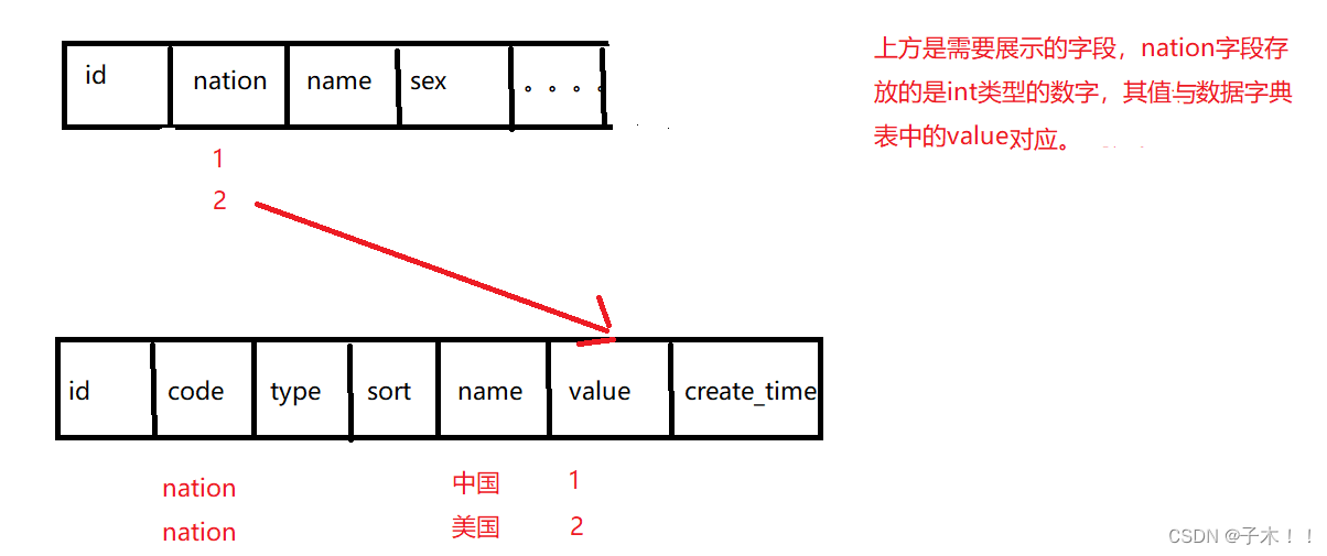 数据字典前后端代码的编写数据字典怎么写 Csdn博客