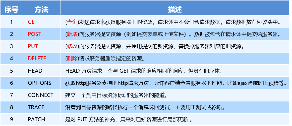 HTTP协议解释_post信息 明文传输-CSDN博客
