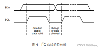 I2C协议_fast mode plus-CSDN博客