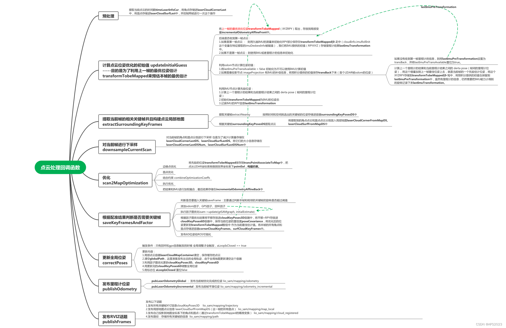 多传感器融合SLAM --- 13.LIO-SAM地图优化代码分析 mapOptmization.cpp（地图优化部分）_slam 扫描地图后怎么优化地图-CSDN博客