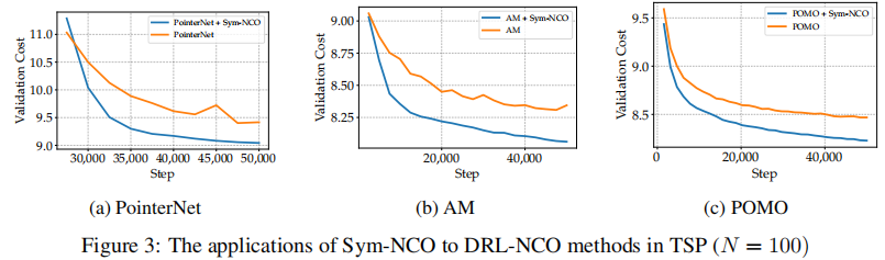 Sym-NCO: Leveraging Symmetricity for Neural Combinatorial Optimization 学习笔记-CSDN博客