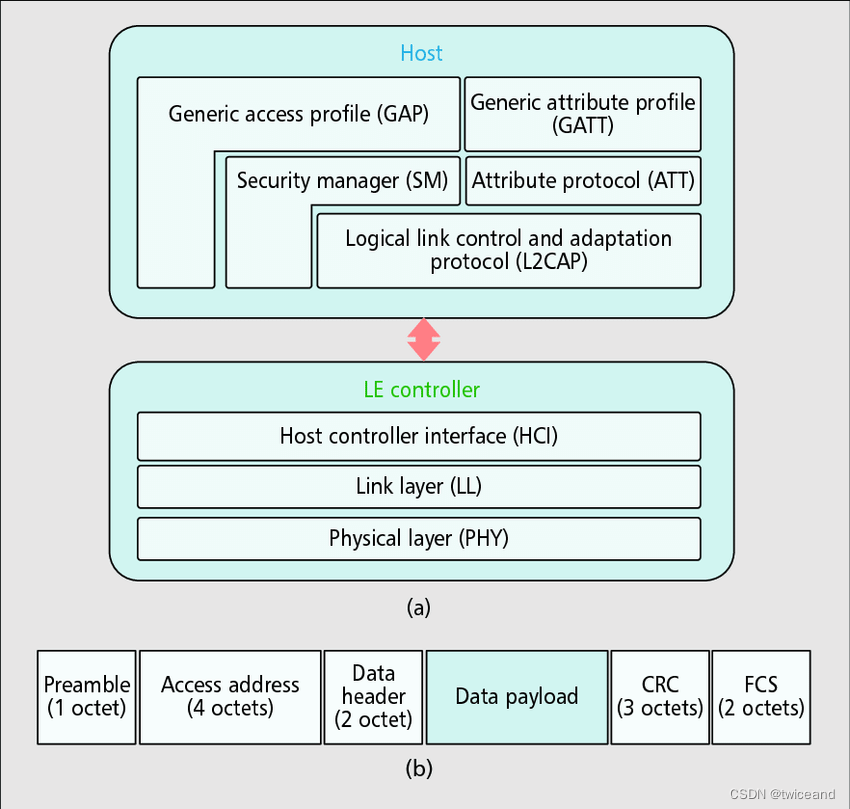 BLE蓝牙协议ATT，L2CAP，LL最形象的理解方式_ble att-CSDN博客