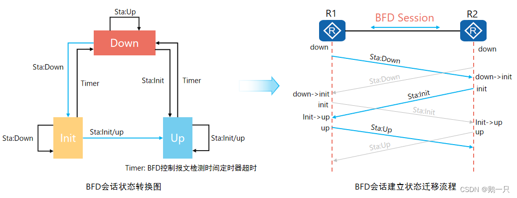 2022-08-24 网工进阶（二十八） BFD-概述、报文结构、会话建立、会话状态、检测时间、检测模式、Echo功能、应用场景举例（单跳检测 ...