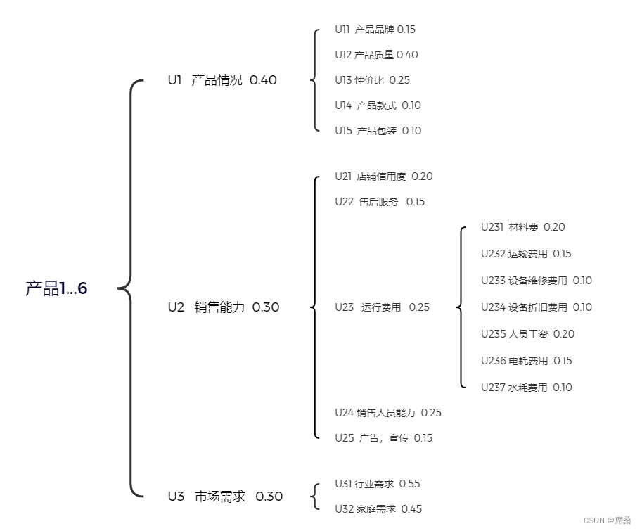 模糊综合评价模型 ——第四部分,三级模糊综合评价模型应用:例题5,陶瓷厂六种产品销量的评判模糊评价例题 Csdn博客