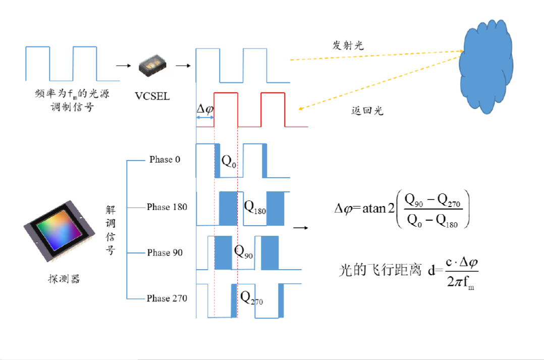 iToF和dToF-CSDN博客
