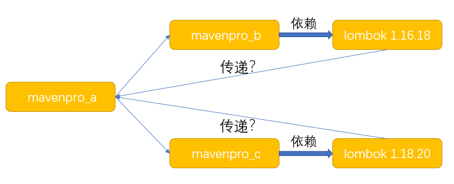 maven中依赖、继承、聚合、dependencyManagement、parent标签、modules标签的作用_maven parent-CSDN博客