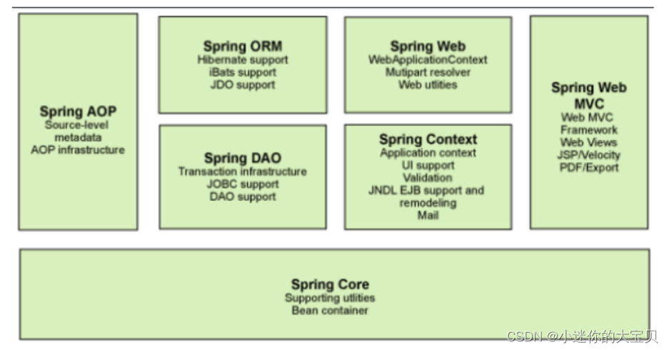 Spring学习记录一——spring概念及组成 Csdn博客