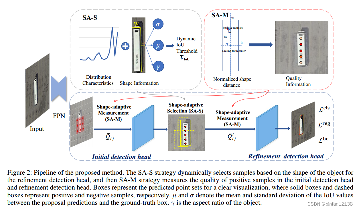 【论文学习】Shape-Adaptive Selection and Measurement for Oriented Object Detection（AAAI22）-CSDN博客