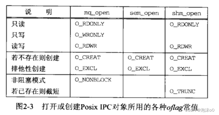 Linux进程间通信(IPC)介绍：详细解析IPC的执行流程、状态和通信机制_posix进程间的通信机制-CSDN博客