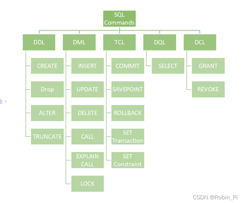 Sql 的数据定义(ddl)语句、数据操纵(dml)语句sql数据定义语句是哪三个 Csdn博客