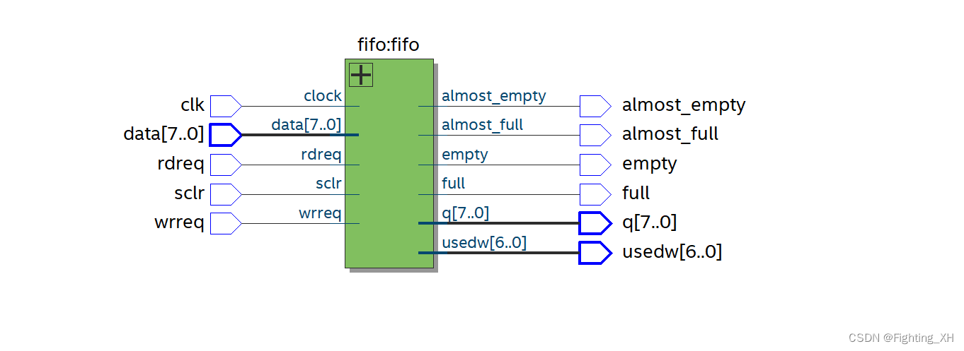 FIFO(一) —— Quartus中FIFO IP核的学习与modelsim仿真_quartus中fifo ip核介绍与仿真测试-CSDN博客