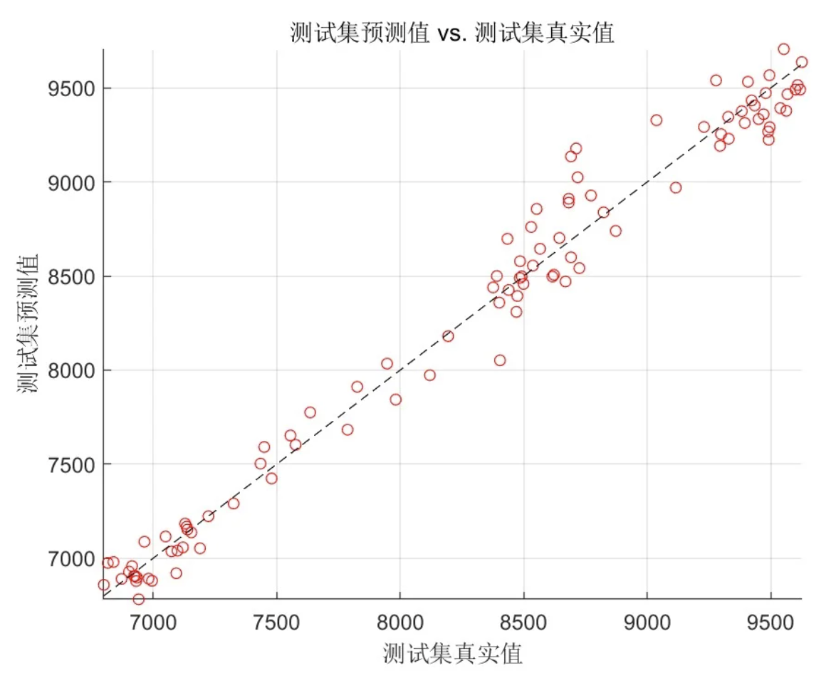 基于mvo Bp多元宇宙算法优化bp多维时序回归预测研究（matlab代码实现） Csdn博客