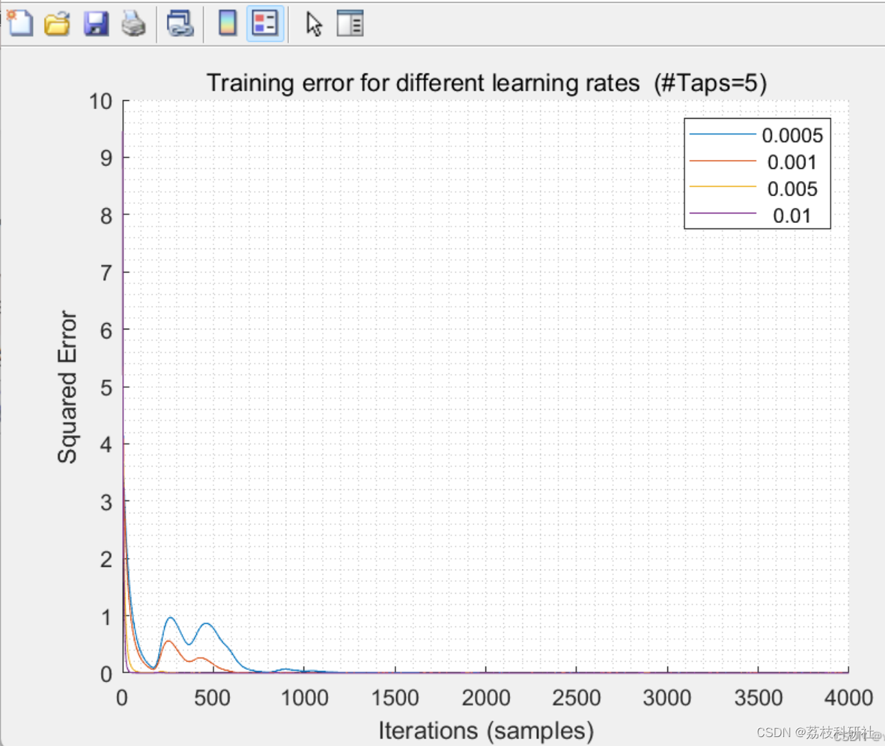 基于lms算法的mackey Glass时间序列预测（matlab代码实现）mackeyglass时间序列 Csdn博客