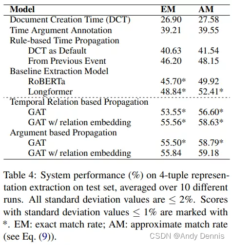 事件抽取文献整理(2020-2021)_event extraction as multi-turn question answering-CSDN博客