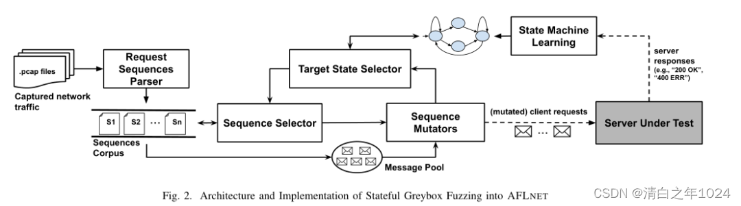AFLNET-aflfuzz.c main函数分析_aflnet源码分析-CSDN博客